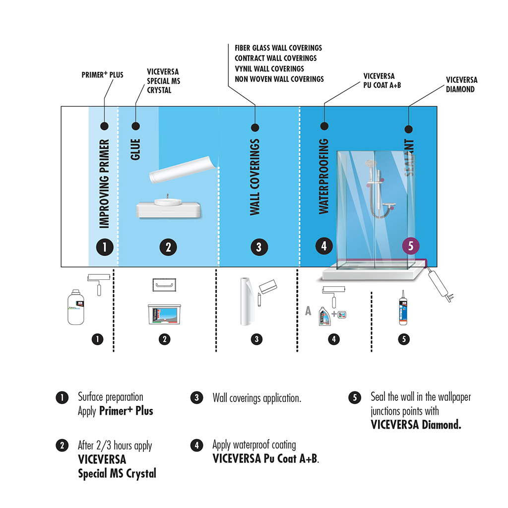 VICEVERSA WET SYSTEM - acm-italy